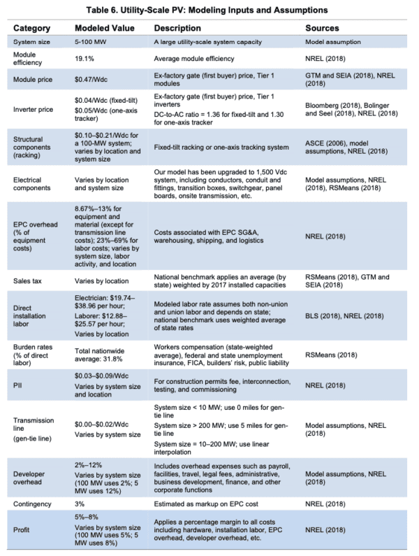Solar Farm Cost Breakdown – Solarcollab Global